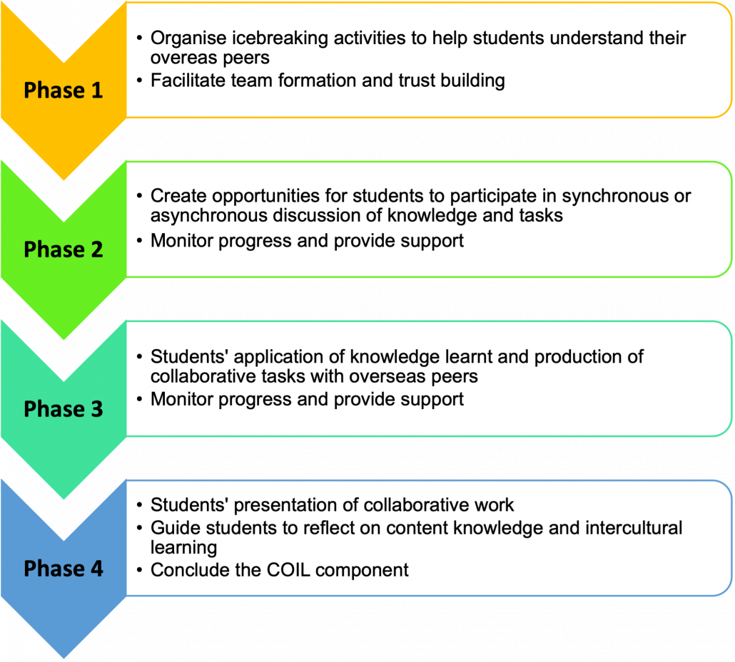 Design&Implementation_4Phases – TALIC COIL@HKU Design&Implementation_4Phases – TALIC COIL@HKU