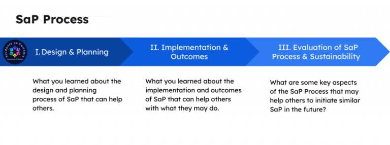 Process Framework – Students as Partners SaP@HKU
